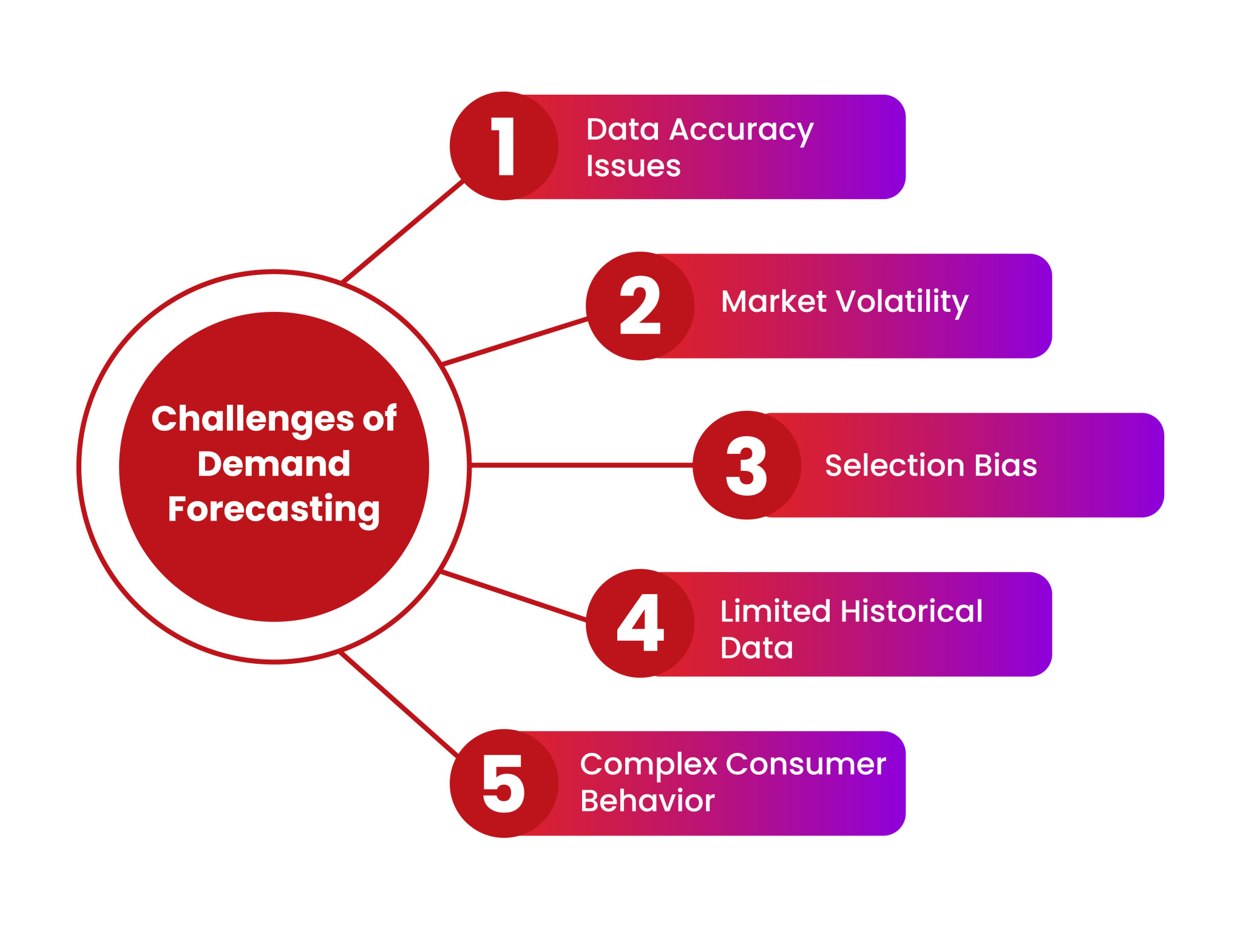Step-by-Step Guide to Improve Demand Forecasting - Iksula